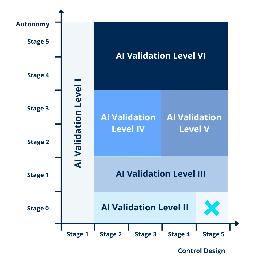 Validación de IA y aprendizaje automático: estrategias y ejemplos | QbD Group